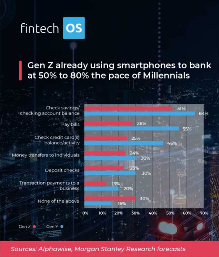 Gen-Z, Millennials and banking on the future | FintechOS