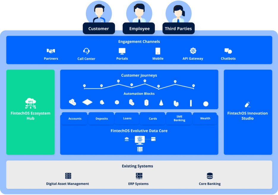 SME Banking - FintechOS
