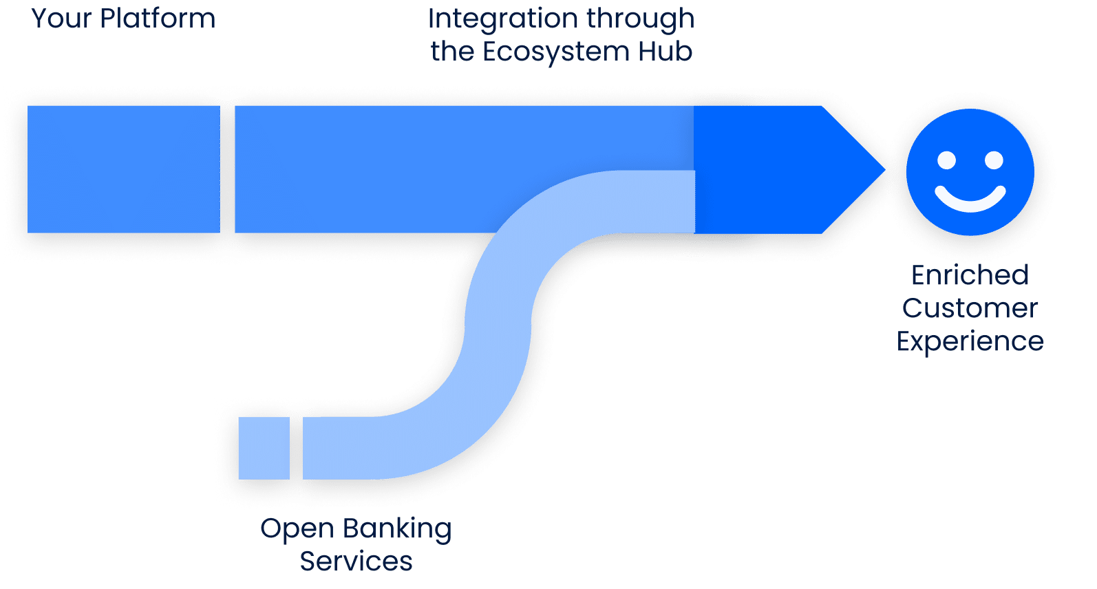 Digital Platform Integrations | Ecosystem Hub | FintechOS